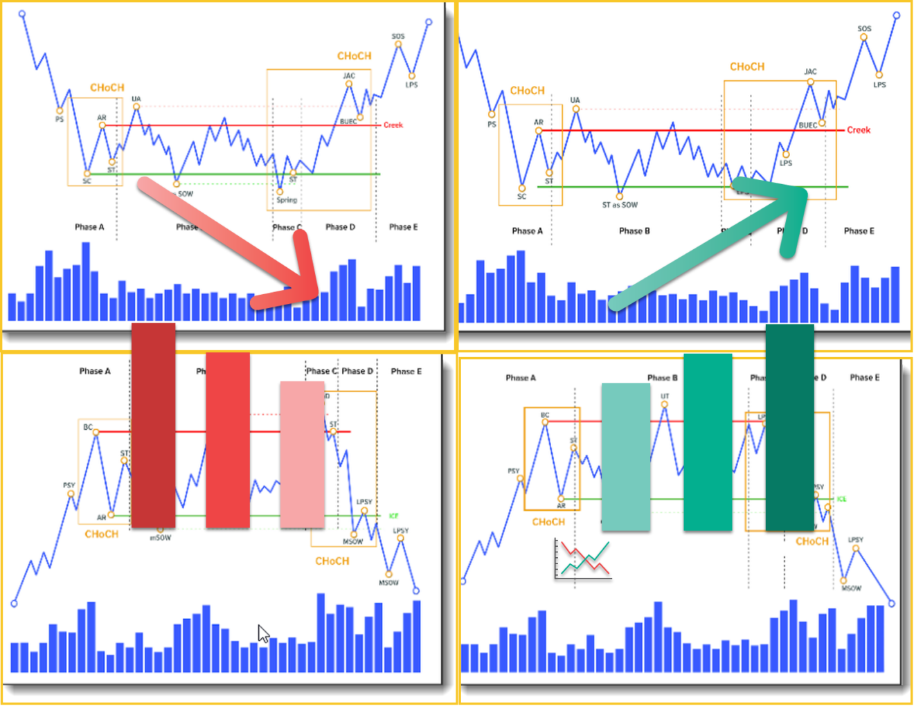 Imagens para estudo das estruturas da metodologia Wyckoff | TraderDicas.com
