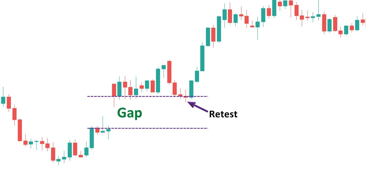 O que são GAPS ? | TraderDicas.com