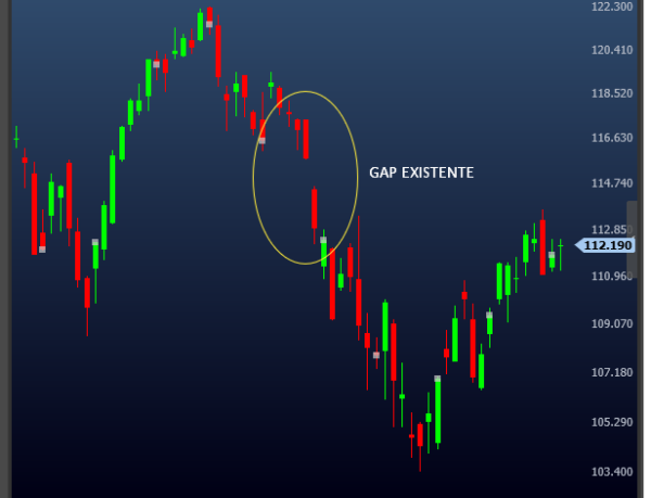 O que são GAPS ? | TraderDicas.com